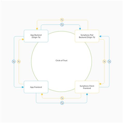 circle of trust authentication symphony messaging dev docs