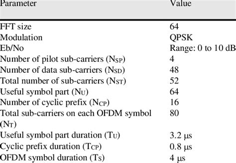 Ofdm Parameters Used In The Simulation Download Scientific Diagram