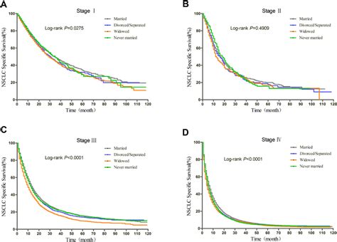Kaplan Meier Curves Of The Effect Of Marital Status On Css For Patients