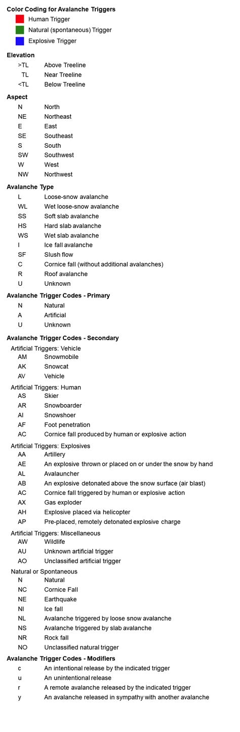 Avalanche Coding Colorado Avalanche Information Center