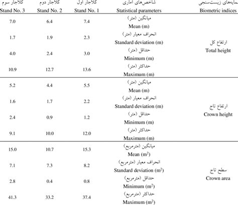 Statistical Parameters Of Biometric Indices Of Q Libani Trees In