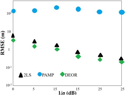 Wireless Sensor Localization Based On Distance Optimization And Assistance By Mobile Anchor