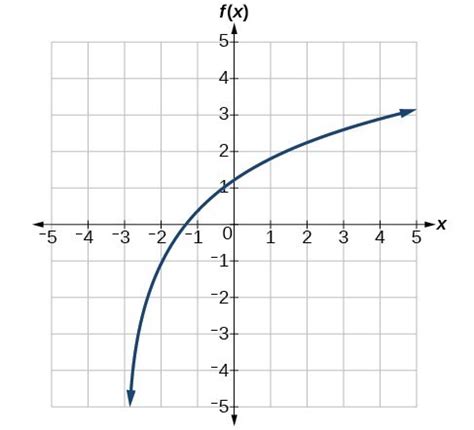 Graphing Transformations Of Logarithmic Functions Precalculus I