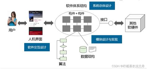 【软件工程】七、软件系统设计 Csdn博客