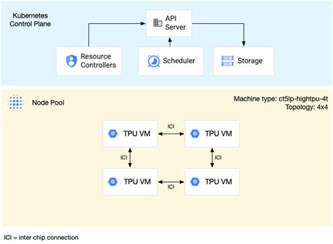 TPUs In GKE Introduction Google Cloud