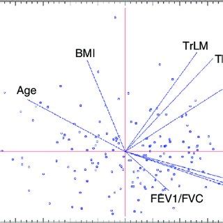 Principal Component Analysis In Women With An Overall Explanation Of Download Scientific