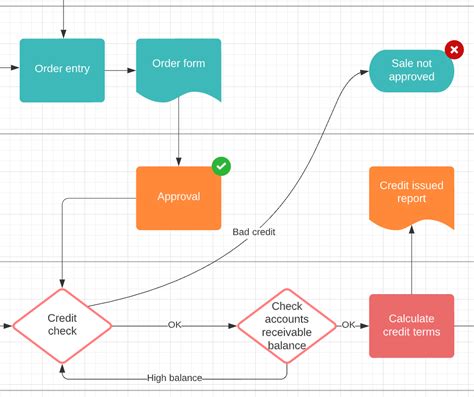 Build A Business Process Flowchart In Lucidchart 👷‍♀️ Community