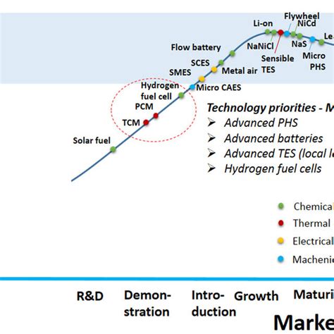 Technology Maturity Curve Of Energy Storage Technologies For Small
