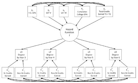 Final Discrete Time Survival Analysis Model For Predicting The Odds Of