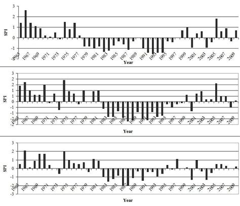 The Chronological Variation Of Spi Values At The Meteorological