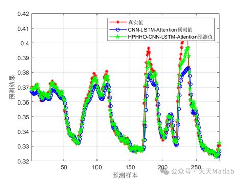 多维时序 基于hphho Cnn Bilstm Attention多策略混合改进哈里斯鹰算法优化卷积神经网络 双向长短期记忆网络 Se注意力机制的多变量时序预测cnn Bilstm