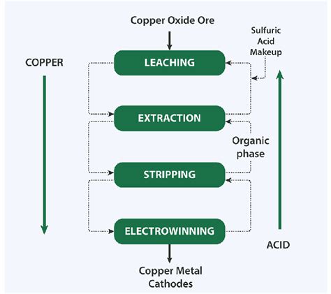 Schematic Flowsheet Of The Leach−solvent Extraction−electrowinning Download Scientific Diagram