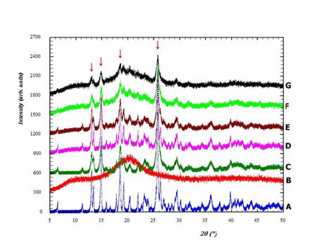 Pxrdpattern A Intact Meloxicam B Hpmc C Grounded Meloxicam Download Scientific