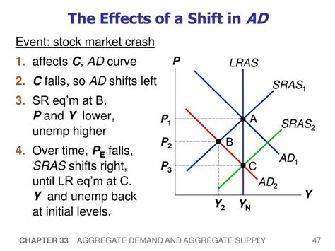Ppt Aggregate Demand And Aggregate Supply Powerpoint Presentation