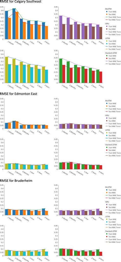 Training And Testing Mae Comparisons Between Bilstm Gru Lstm And