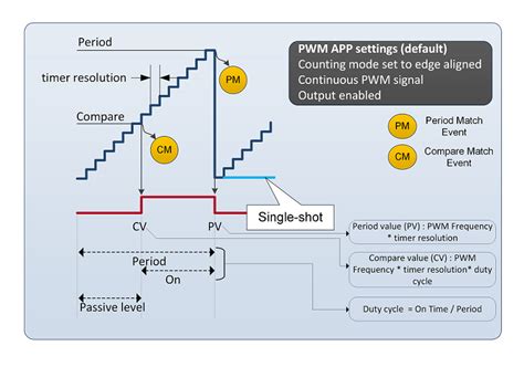 Pwm Overview Modbus Rtu Xmc47 Documentation
