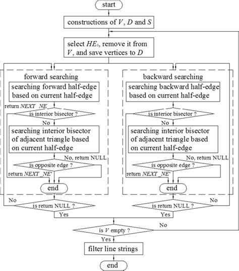 Flowchart Of Extraction Of Main Line Strings Download Scientific Diagram