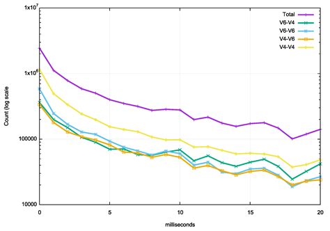 IPv6 The DNS And Happy Eyeballs Blabs