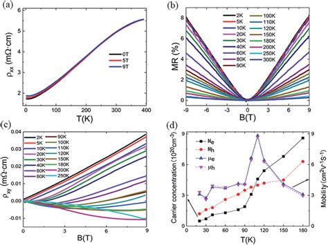 A Temperature Dependent Resistivity Ratio Under Different Applied