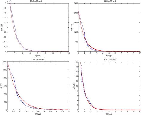 Figure 6 From An Effective Image Coding Method Using Lattice Vector Quantization In Wavelet
