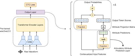 Figure 1 From Embedding Articulatory Constraints For Low Resource
