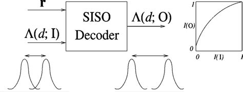 Decoding Behavior Of The Siso Module Download Scientific Diagram