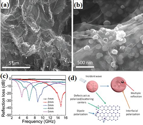 A Sem Image Of Inter‐connected 3d Network Microstructure Rgofe2o3
