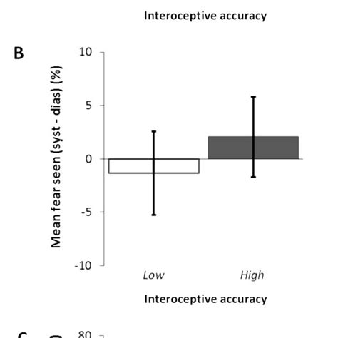Interactions Between Interoceptive Accuracy And A Fear Sensitivity