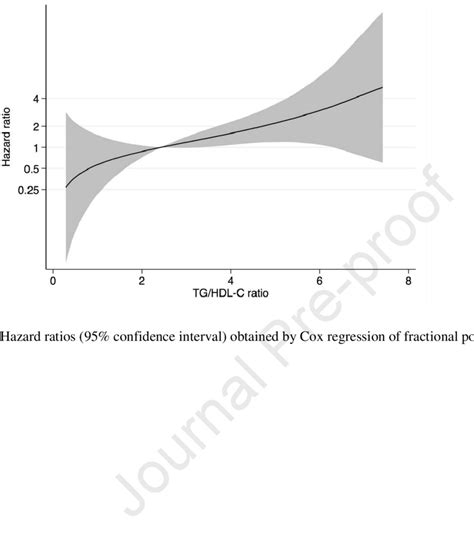 A Higher Triglyceride Hdl C Ratio Is Associated With An Increased Download Scientific Diagram