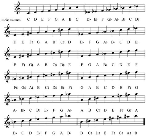 Major Scales Chart On The Piano Piano Scales Chart For Beginners