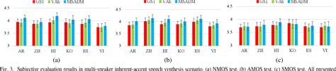 Multi Scale Accent Modeling With Disentangling For Multi Speaker Multi