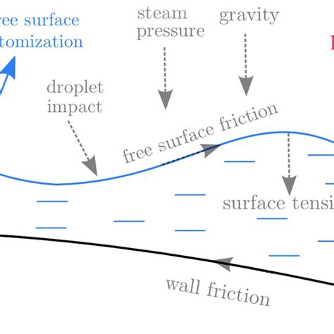 PDF Description Of An Unsteady Model For Liquid Films In Steam Turbines And First Numerical