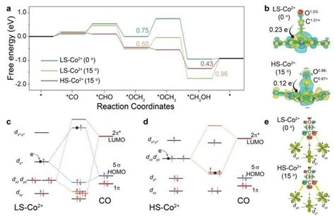 刘彬 翟月明 苏陈良nature 子刊：高选择性电化学co还原为ch3oh 知乎