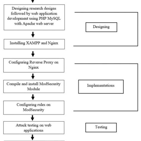 Pdf Improving Security Of Web Based Application Using Modsecurity And