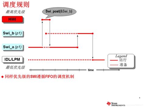 Sysbios 软件中断sysbios软件中断 Csdn博客