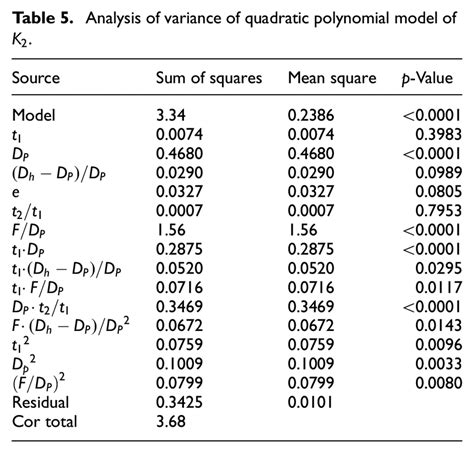 Analysis Of Variance Of Quadratic Polynomial Model Of K 2 Download Scientific Diagram