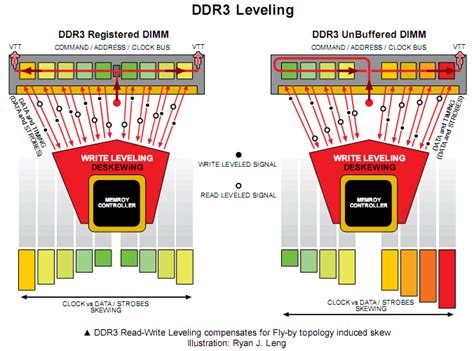 The Secrets Of PC Memory Part Bit Tech Net
