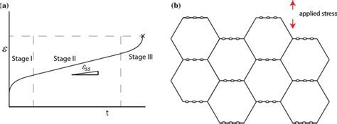 A Straintime Curve Of A Metal Under Creep Conditions In Stage Ii A