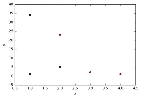 Python Color Coding Or Labelling The Scatter Plot Of A Pandas