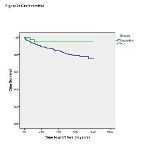 Hepaticojejunostomy Versus Duct To Duct Anastomosis In Liver Transplantation An Old Question
