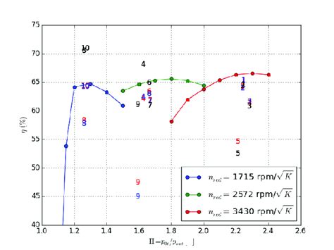 Efficiency Of Twin Scroll Turbine Experimental Data Depicted As Black