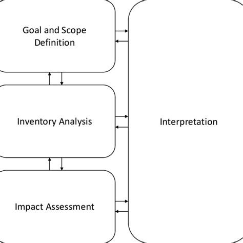 Schematic Representation Of The Lca Procedure Iso 2006 Download