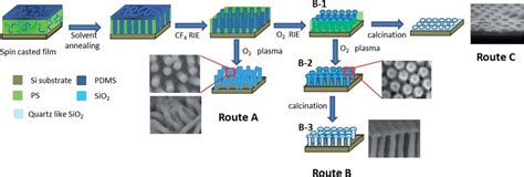 Schematic Of Fabrication Routes Of Sio 2 Nanopillar Arrays Depending On Download Scientific