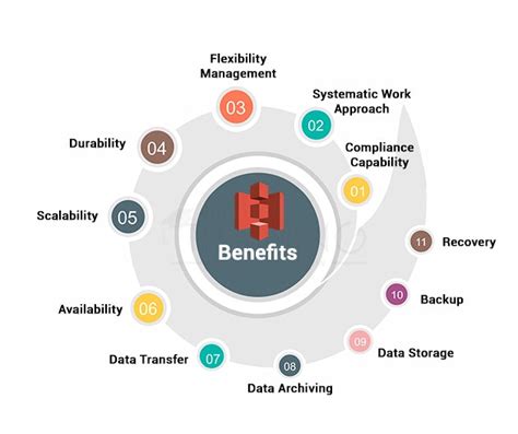 Aws S3 Tutorial Amazon Aws S3 Pricing Aws S3 Encryption Aws S3 Cli