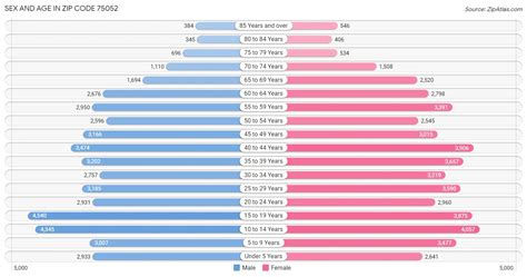 75052 Zip Code Zip Code 75052 Demographics In 2025 Zip Atlas
