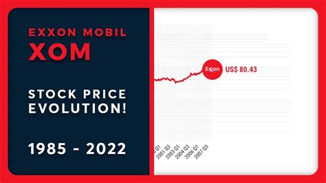 Exxon Mobil Xom Stock Price Evolution Monthlyusd 1985 2022