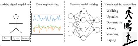Github Amrita05motion Classification Svm And Cnn Motion Classification