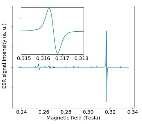 One Of The Esr Spectrums Of The Sample 2 In The Table 1 In This Download Scientific Diagram