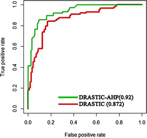 roc and auc plot for drastic and drastic ahp model download scientific diagram