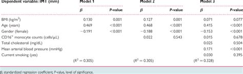 multiple linear regression analysis with carotid intima media thickness
